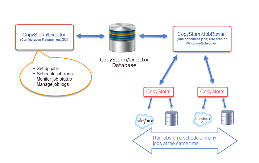 Architecture Overview - Capstorm Learning Center