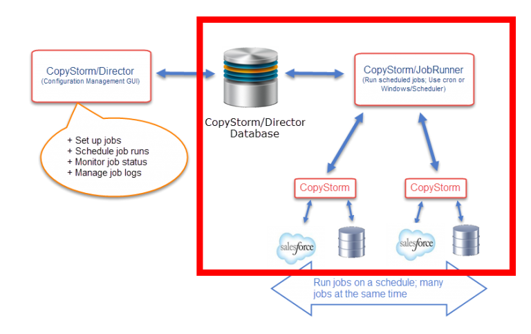 CopyStorm/JobRunner - Capstorm Learning Center